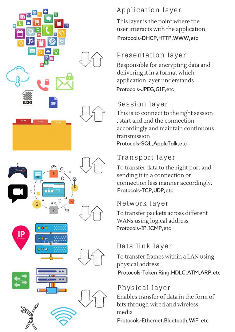 How does Data Travel? - Different Truths