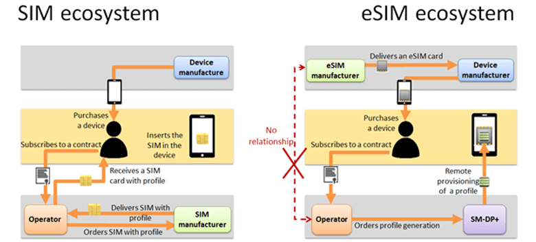 The Challenges of eSIM and its Future Ahead - Different Truths
